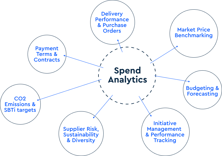 Spend Analytics | Sievo
